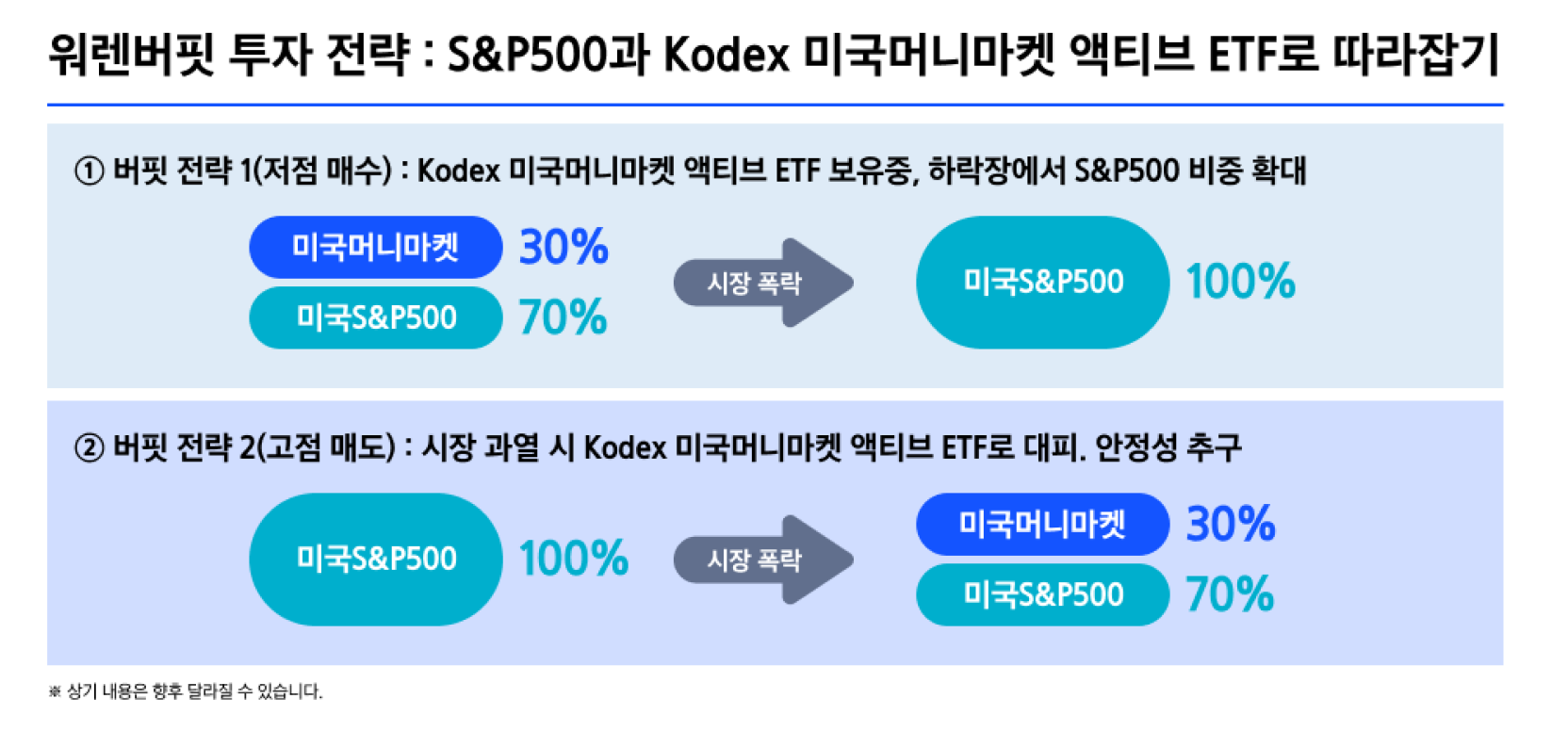 Kodex ETF로 완성하는 워렌버핏식 포트폴리오 완벽 가이드 | FunETF